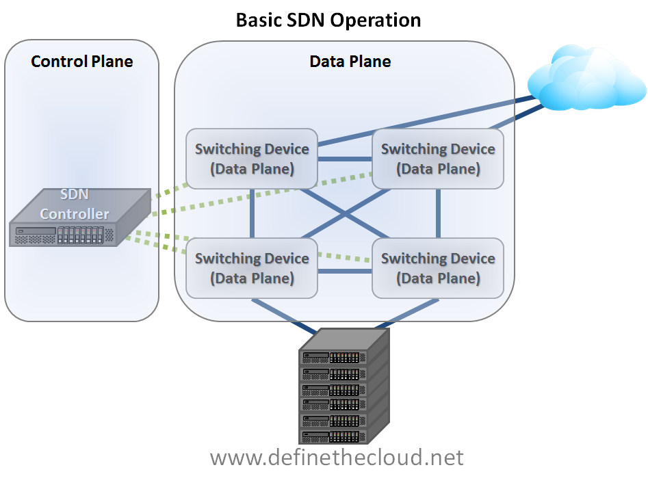 SDN – Centralized Network Command and Control – Define The Cloud SDN – Centralized Network Command and Control – Define The Cloud